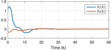 Figure 5 From Dynamic Event Triggered Synchronization Of Markov Jump Neural Networks Via Sliding