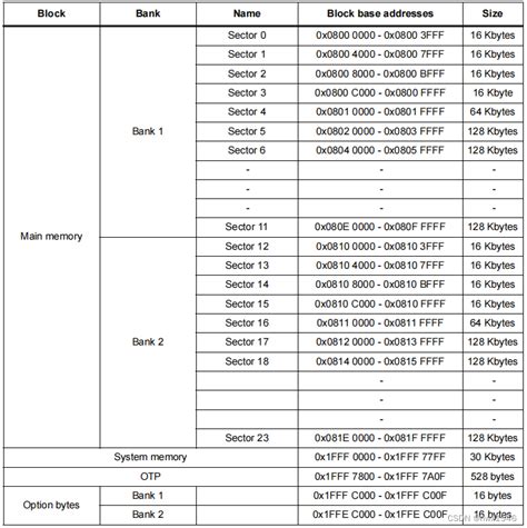 stm32f4x 内部flash使用 stm32f4 flash csdn博客