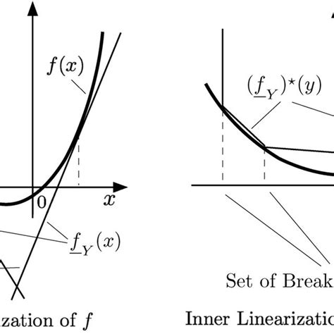 1 Illustration Of The Conjugate F Y Of An Outer Linearization F Y