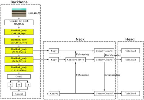 Yolov4 Network Structure Diagram Download Scientific Diagram