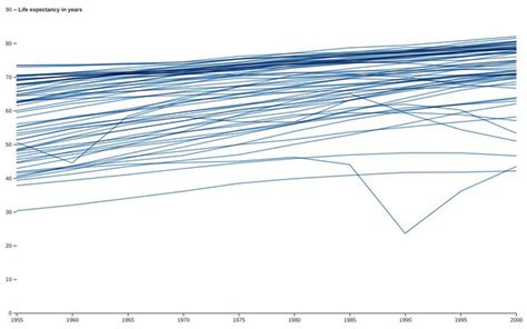 13 May 2020 D3 Multi Line Chart Di Observable
