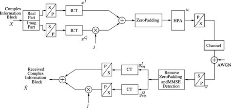 C Ofdm System Block Diagram When Complex Signalling Is Used Download