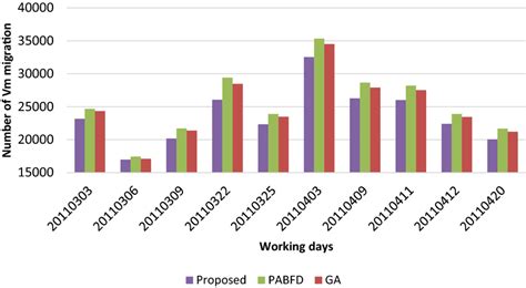 Number Of Migrations Over Different Algorithms And Different Working Download Scientific