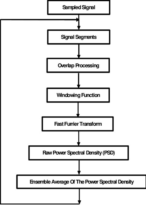 Steps For Estimating The Power Spectral Density Psd Download