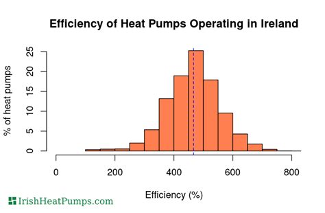 Statistics On Irish Heat Pump Installations Irelands Heat Pump Comparison Experts