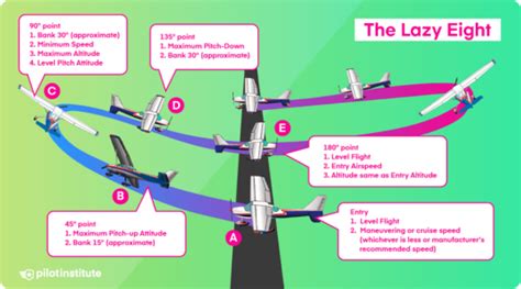 How To Fly Perfect Lazy Eights Pilot Institute