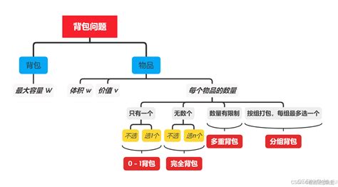 动态规划之背包问题 Csdn博客