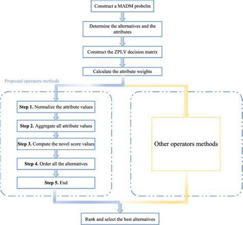 The Proposed Algorithm Based On The Pflv Aggregation Operators To Solve Download Scientific