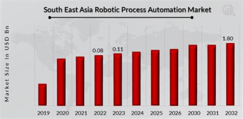 Sea Robotic Process Automation Market Size Share Report And Growth 2032