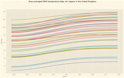 Tech Blog 65 Smoothing Plots With Python Matplotlib And Era5 Temperature Data For Uk Regions