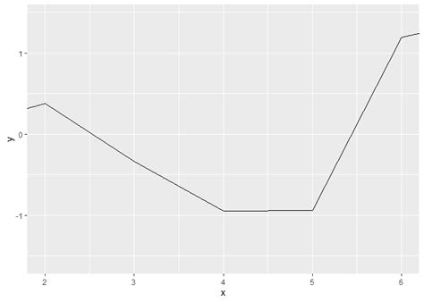 R Include All Values In Ggplot Stack Overflow