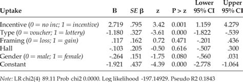 logistic regression analysis of incentives in kit return download table