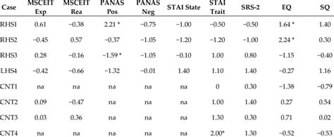 Z Scores On Self Report Questionnaires And An Emotion Processing Task Download Scientific