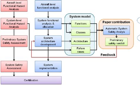 Figure 3 From Automatic Sysml Based Safety Analysis Semantic Scholar