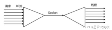 Nginx服务 CSDN博客