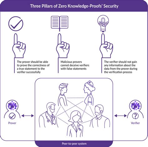 Care Chain 101 Zero Knowledge Technology Solve Care Blog Solve Care