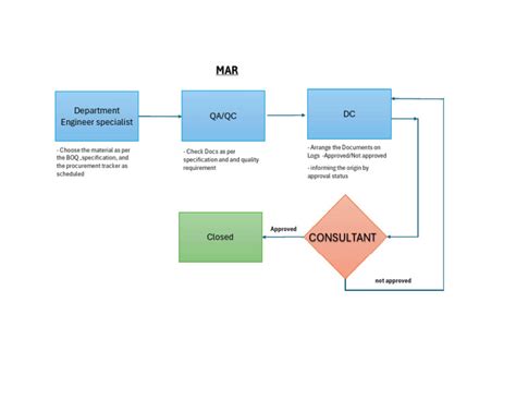 Material Approval Request Flow Chart Pdf