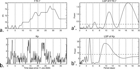 Time Series Of The Daily F107 Solar Flux Panel A And 3 Hourly Kp Download Scientific Diagram
