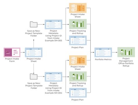 Project Management Office Smartsheet