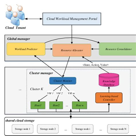 The Proposed Dynamic Resource Consolidation Framework Download