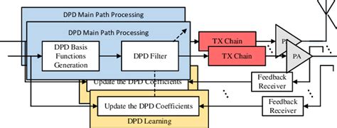 Digital Predistortion Based On The Closed Loop Learning Architecture Download Scientific Diagram