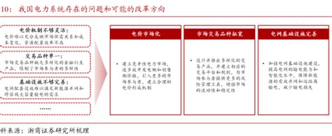 我国电力系统存在的问题和可能的改苹方向 行业研究数据 小牛行研 我国电力系统存在的问题和可能的改苹方向 行业研究数据 小牛行研