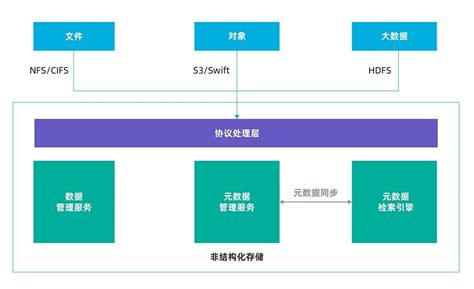浪潮分布式存储:让数据融合互通,为云数智应用构筑新平台 电子创新网 浪潮分布式存储:让数据融合互通,为云数智应用构筑新平台 电子创新网