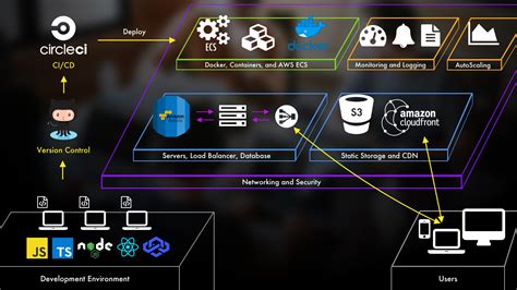 Understanding Modern Cloud Architecture On Aws A Concepts Series