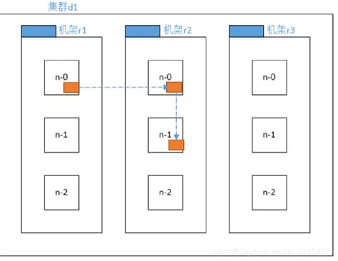 Hadoop3x 机架感知机制与配置机架感应 Csdn博客 Hadoop3x 机架感知机制与配置机架感应 Csdn博客