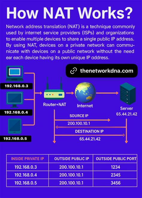 Router How Nat Works Via Sujith 👏👏 Follow And Like Router Nest🙏 Please