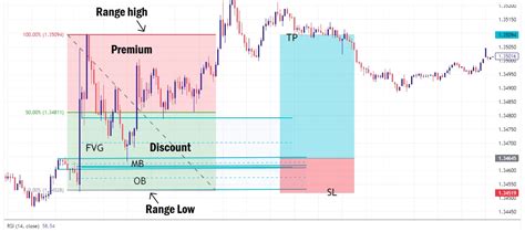 Understanding The Ict Pd Array In Forex Forex Loaded