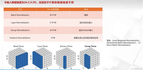 深度学习基础：标准化与池化深度学习优化之标准化与池化 Csdn博客