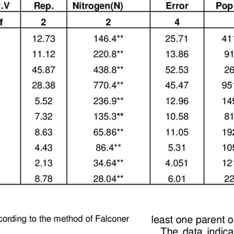 Mean Squares Due To Different Sources Of Variation For Evaluating The