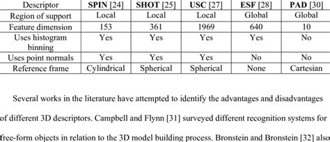 comparison of properties between different 3d descriptors in the