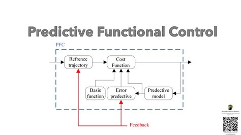 Ahmad Reza Karamishahnani On Linkedin Predictivefunctionalcontrol