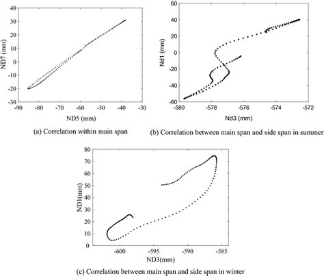 Temperature Induced Deflection Correlation Download Scientific Diagram