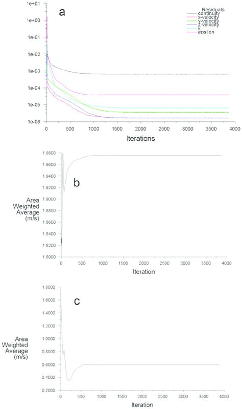 A Fluent Solution Residuals And Monitoring Of Convergence For B Download Scientific Diagram