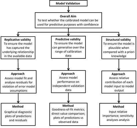 Proposed Validation Framework For Multilayer Perceptron Anns