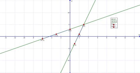 Solution Solve The System Of Linear Equations By Graphing And State The Solution Graph And