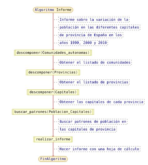 Cultura Maker En El Aula Mi Primer Algoritmo