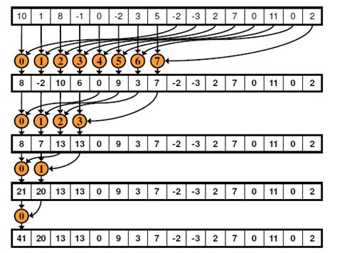 共享内存之bank冲突 Fibird