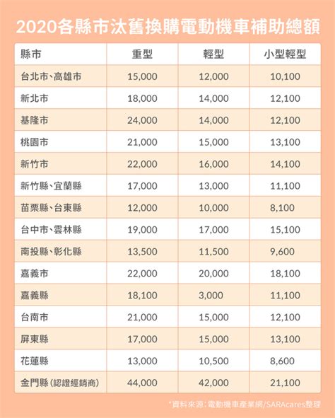 2020電動機車補助來了！記得強制險也要隨車換新