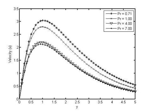 Effects Of Prandtl Number On Velocity Profiles 0002 Sc 060