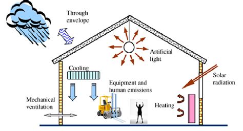 Expertise Achieving Thermal Comfort While Minimizing Energy Consumption