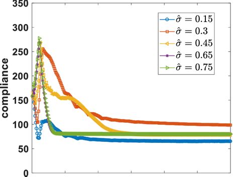 Comparison Of Compliance Iterative History Using Different Values
