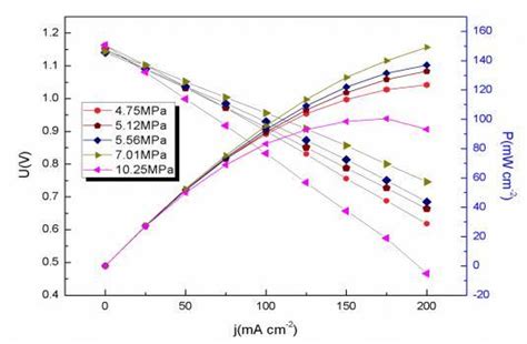 The I V Curve Test Of Mcfc Single Cell Figure 8 The Diagram Of Mcfc Download Scientific