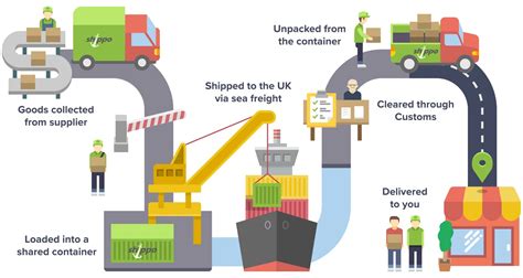 The Shipping Process China To Uk Container Shipment Process Shippo