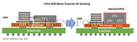 Continuing Moores Law Advanced Packaging Enters The 3d Stacked Cpugpu Era Continuing Moores Law Advanced Packaging Enters The 3d Stacked Cpugpu Era
