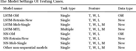 Table 3 From Power System Load Forecasting Using Mobility Optimization And Multi Task Learning