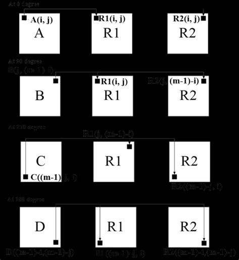 Diagram Of The Processes Followed In The Encryption Of Secrets By